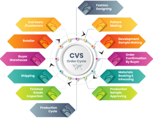 CVS Global | Supply Chain
